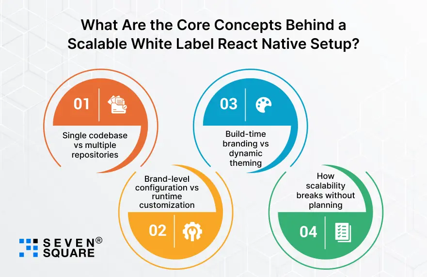 How to Build Multi-App White Label Architecture in React Native? (Code ...